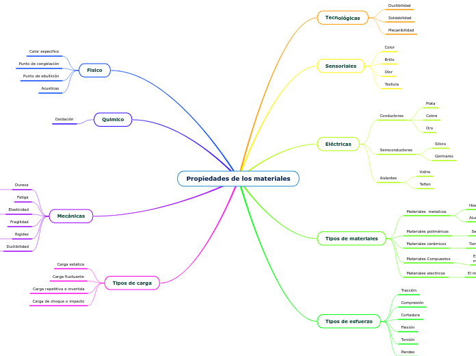 Propiedades de los materiales - Mind Map